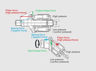 Comparison between swash plate and bent axis piston pump type ...